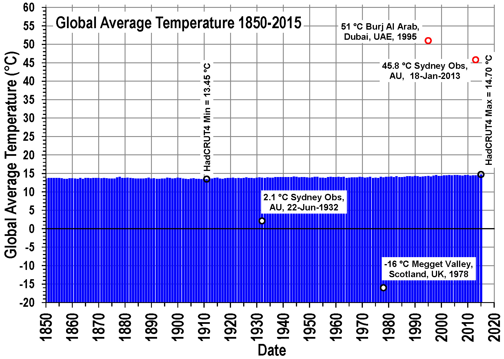 Figure 3-HadCRUT4 Global Ave Temperature-b | Abacus